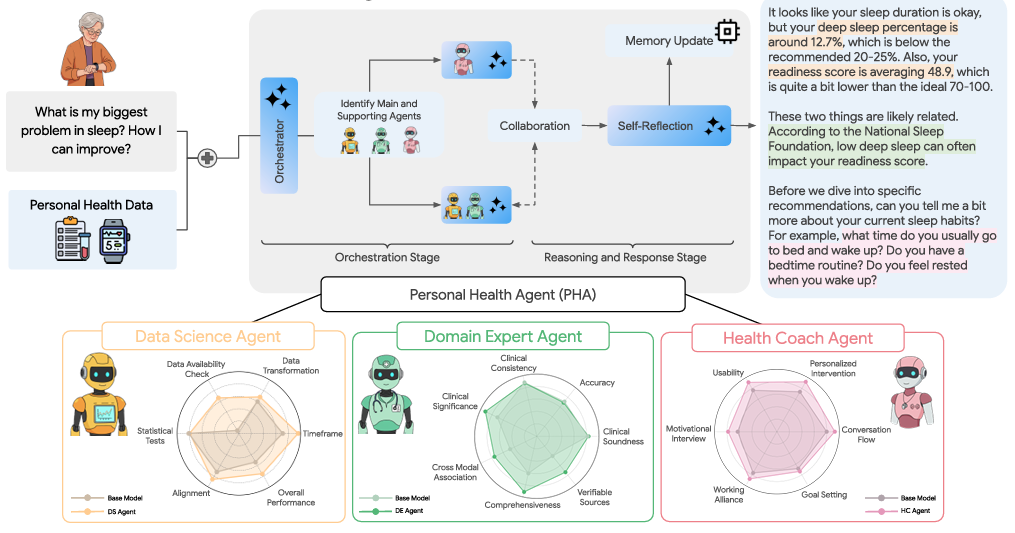 The Google Personal Health Agent: A Blueprint for the Future of ...